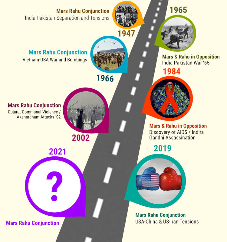 Mars Rahu Conjunction to Your Zodiac Sign - GaneshaSpeaks