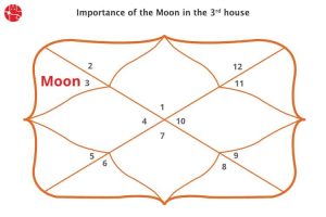 Moon in 3rd House : Vedic Astrology - GaneshaSpeaks